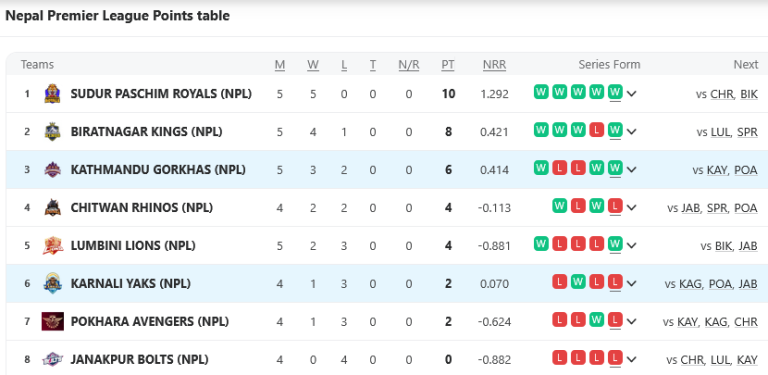 NPL 2025: Karnali Yaks to face Kathmandu Gorkhas today « Enewspolar